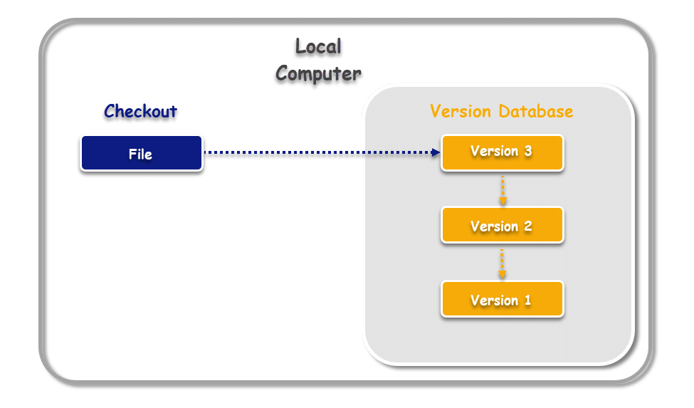 What is Distributed Version Control Systems aka D-VCS? What is Distributed Version Control Systems aka D-VCS?